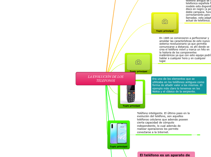 LA EVOLUCIÓN DE LOS TELEFONOS - Mind Map